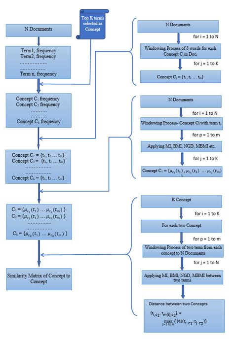 Flow Diagram For Semantic Similarity Matrix 5 Eai Endorsed Transactions Download Scientific