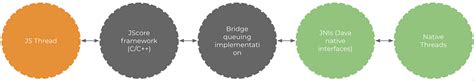 Understanding The React Native Bridge Concept Bitcoin Insider