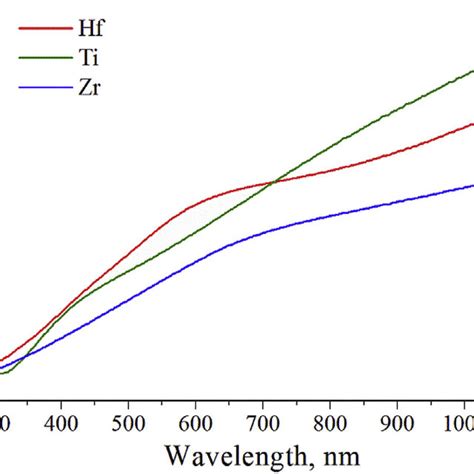 Spectral Dependence Of Refractive Index For Thin Films Of Hf Ti And