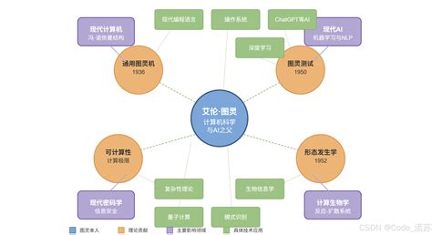 艾伦·图灵：计算机科学与人工智能之父 艾伦图灵 csdn博客