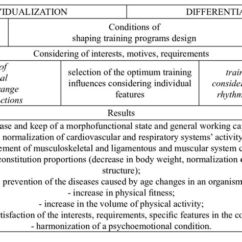 The Scheme Of The Individual Differentiated Technique Design Of Download Scientific Diagram