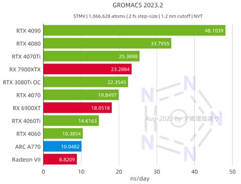 Performance Benchmarks For Mainstream Molecular Dynamics Simulation