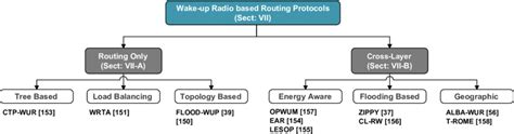 Taxonomy Of Wake Up Radio Based Routing Protocols Download Scientific Diagram