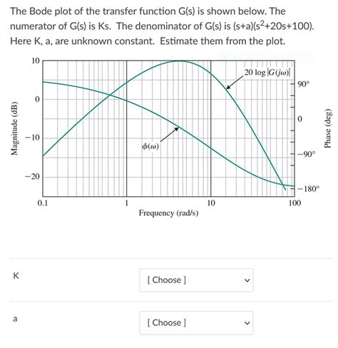 Solved The Bode Plot Of The Transfer Function Gs Is Shown