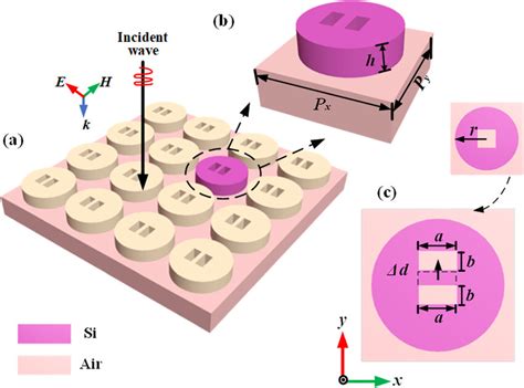 model characterization of split hole all dielectric nanodisk arrays