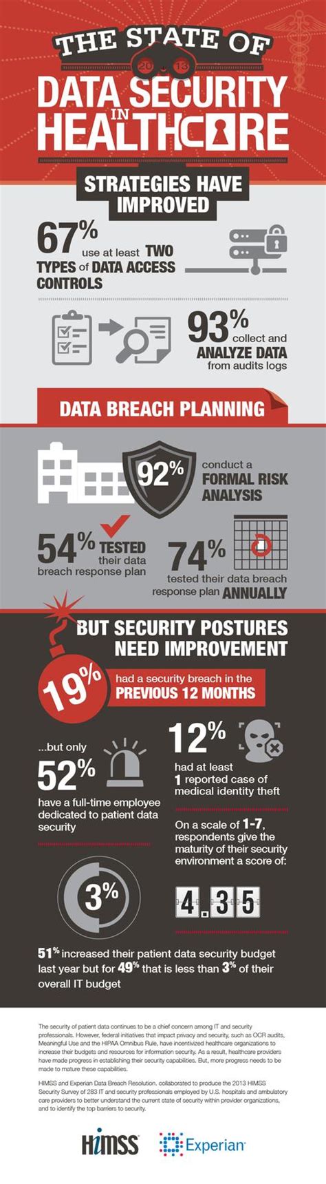 Data Security In Healthcare Long Tail Risk