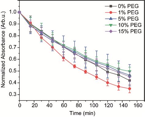 Effect Of Peg Concentration On Mb Adsorption Of Hpmc Hydrogel