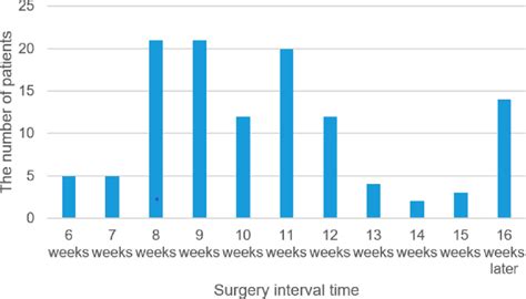 Distribution Of Patients In Different Surgery Interval Times After Download Scientific Diagram