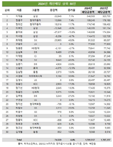 작년 ‘배당금 킹은 이재용 3465억… 2위 정몽구는 1892억