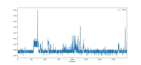 Python Keras Inconsistent Prediction Time Stack Overflow