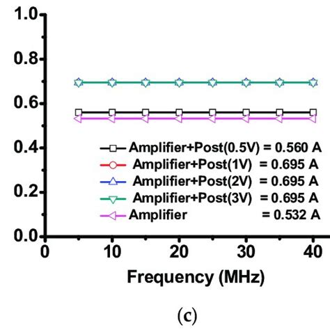 A Output Voltage Versus Frequency B Voltage Gain Versus Frequency Download Scientific