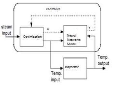 NN Model Predictive Control System Download Scientific Diagram