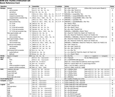 arm instruction set reference