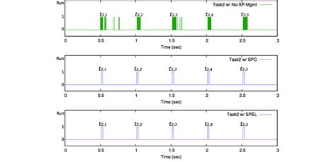 execution history of s2 running with s1 under no sp mgmt top spc