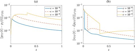 figure 2 from dynamic tensor approximation of high dimensional