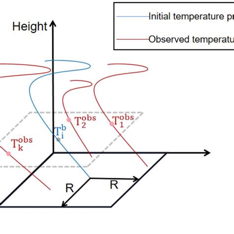 Principles Of The Optimal Interpolation Methodr Range Of Correction