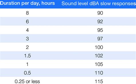 Osha Permissible Noise Levels Download Table