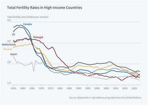 Declining Fertility In Wealthy Nations Nber