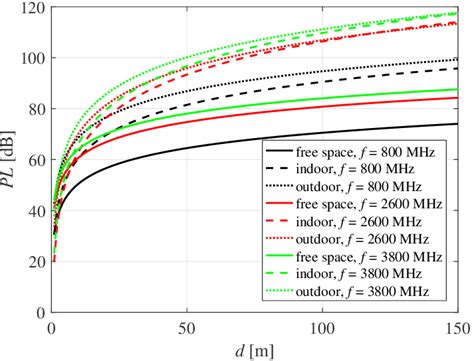 path loss for different propagation environments and frequencies based