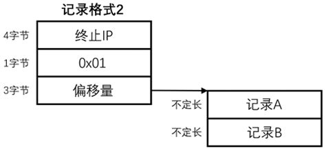纯真IP数据库的解析与读取 知更鸟