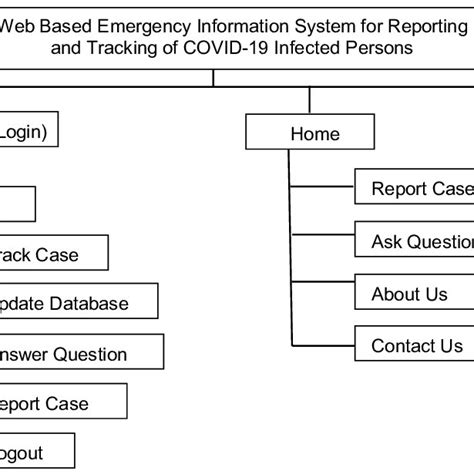 High Level Model Of The New System Download Scientific Diagram