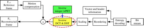 Apbt Based Hevc Video Decoding Framework Download Scientific Diagram