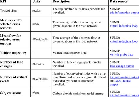 List Of Kpis For The Evaluation Of Baseline Simulation Experiments Download Scientific Diagram
