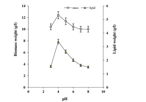 Effect Of Initial Medium Ph On Biomass And Oil Production By