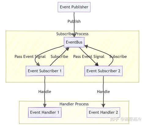 event driven 事件驱动 python实现 知乎