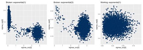 Multimodality In Hierarchical Population Parameters Modeling The Stan Forums