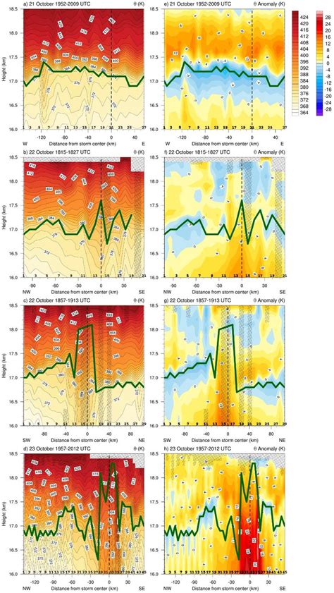 Left Column Vertical Cross Sections Of Potential Temperature °c