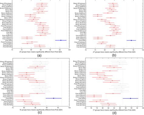 results of the multiple comparison tests for the classification