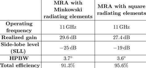 summarized of the simulation results analysis download table