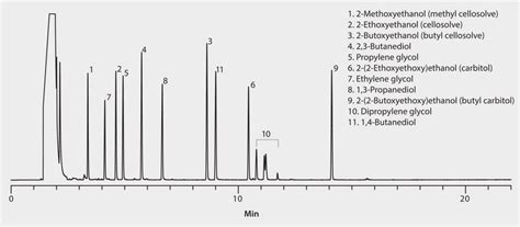 GC Analysis Of Glycols And Diols On Equity Suitable For GC Sigma Aldrich