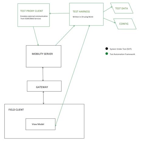 Automating Regression Testing