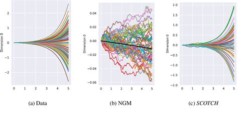 Neural Structure Learning With Stochastic Differential Equations Paper