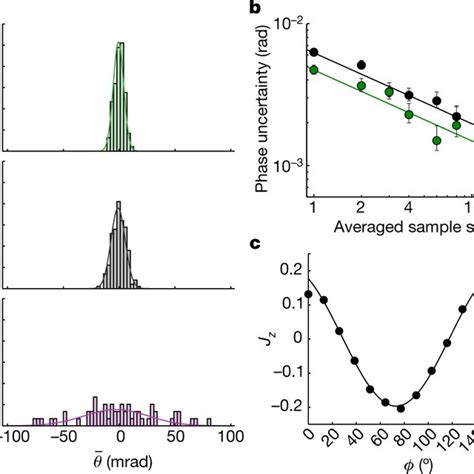 Interferometer Performance A Distributions Of 200 Sample Measurements