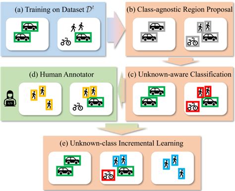 논문 리뷰 Open World Object Detection A Survey