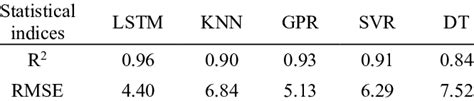 Comparison Of The Lstm Model With Other Ml Techniques Download Scientific Diagram