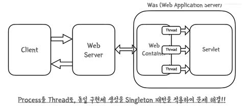 10분 테코톡 루키의 Servlet And Spring Web Mvc