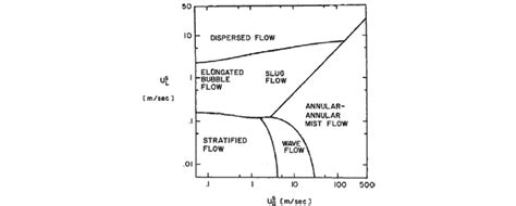 Prediction Model Of Taitel And Dukler [6] For Horizontal Two Phase Flow Download Scientific