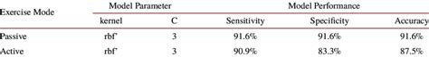 The SVM Model Parameters And Classification Results Download Scientific Diagram