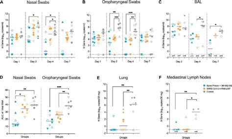 Sars Cov 2 Rna Concentrations Are Lower In Mucosal Secretions And Download Scientific Diagram