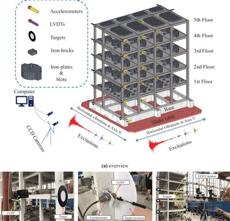 Test Setup And Instrumentations Download Scientific Diagram