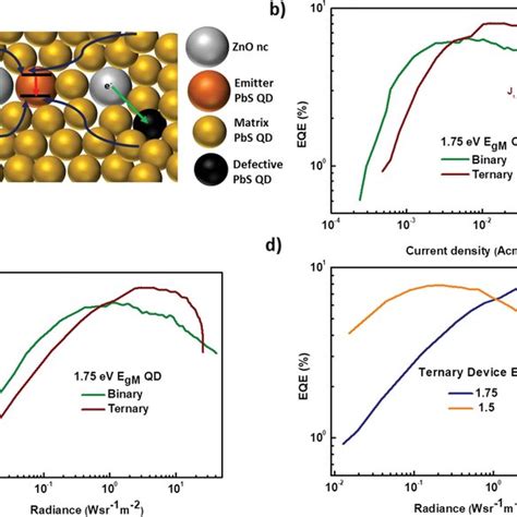 ternary device performance a schematic of ternary blends the zno ncs