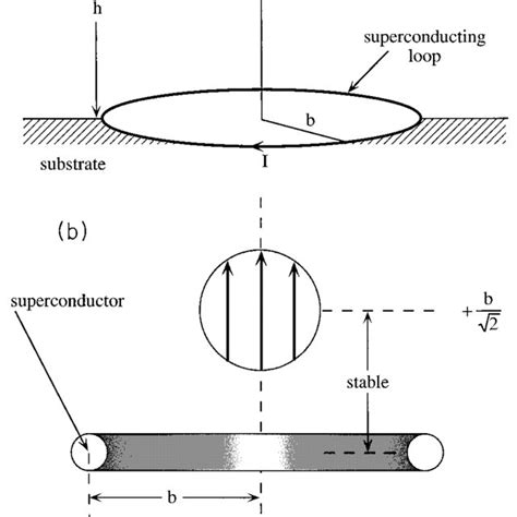 A The Magnetic Sphere Of Radius A Is Levitated By A Superconducting