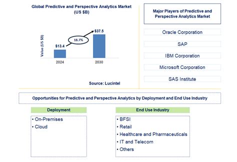 Predictive And Perspective Analytics Market Report Trends Forecast