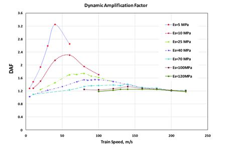 Dynamic Amplification Factor Vs Train Speed For Different Subsoil