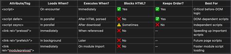 🧠 Script Loading In Html The Ultimate Cheat Sheet To Defer Async
