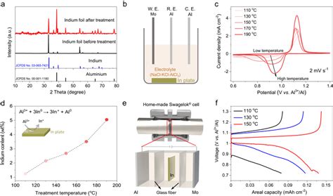 Electrochemical Characterization Of The Indium Conversion Download